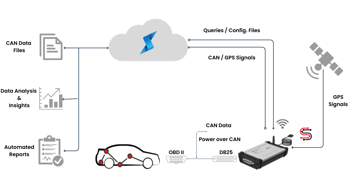 SierraDT - Drivetech Intelligence